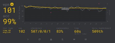Finally Hit 100 Wpm For The First Time Rmonkeytype