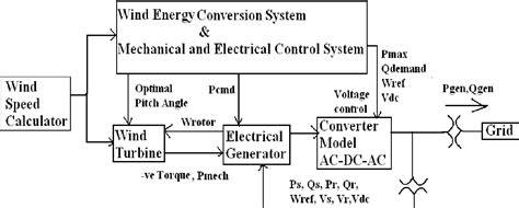 Figure 1 From Flux Based Sensorless Speed Sensing And Real And Reactive Power Flow Control With