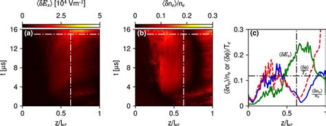 Contour Plot Of The Rms A ‘azimuthal X Electric Field And B