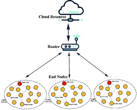 Asis Model With Cloud Based Communication Network Download