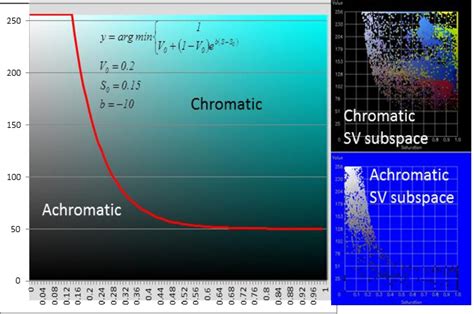 chromatic achromatic pixels segmentation download scientific diagram