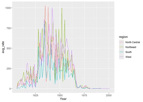Data Visualization With Ggplot