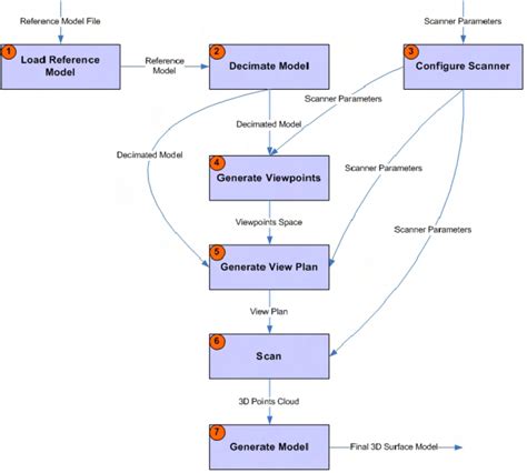 3 Simulation Pipeline Download Scientific Diagram