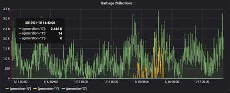 Aspnet Core Hoarding Memory · Issue 6803 · Dotnetaspnetcore · Github