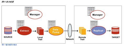 Oracle Goldengate实现数据库同步 墨道 博客园