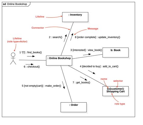 Apa Itu Uml Ini Pengertian Fungsi Dan Contohnya