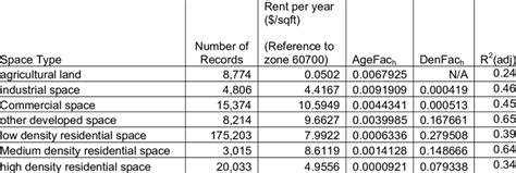 Estimation Results For Rent Adjustment Download Table