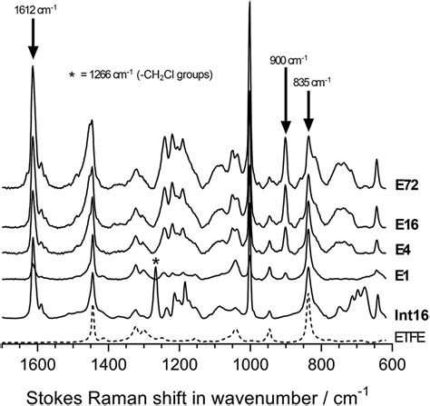 The Raman Spectra Of From Bottom To Top The Pristine Etfe Int16