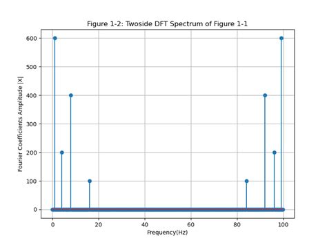 离散傅里叶变换dft的python实现 青柠味烤串 博客园