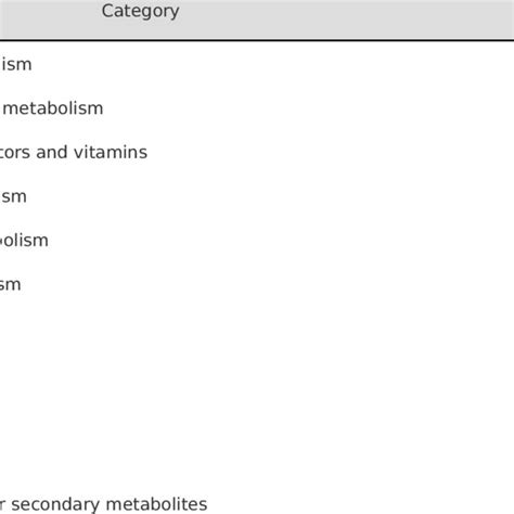 The Kegg Pathway Analysis Using Differentially Expressed Genes Degs
