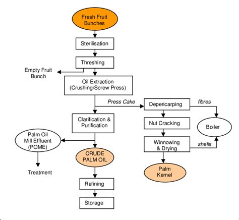 Palm Oil Processing Flow Chart