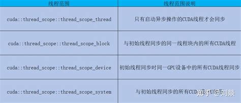 c cuda编程 cuda基础 编程模型 知乎