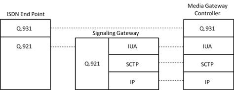 MAPS ISDN SIGTRAN Protocol Emulator SIGTRAN ISDN Over IP Emulation