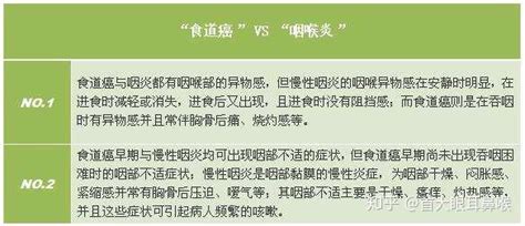 宋翠平 吞咽困难是咽喉炎还是食管癌这些症状要区分开来 知乎