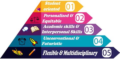 What Is Project Based Learning And How Can Schools Use It