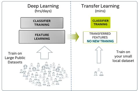 Transfer Learning A Shortcut For Training Deep Learning Models By