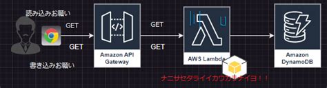 ブラウザのurlからapi Gatewayrest Api＋lambdapython経由でdynamodbを操作してみた 第2回 あめがえるのitブログ
