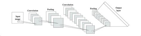 Structure Of Standard Convolutional Neural Network Download Scientific Diagram