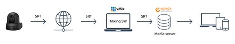Srt The Secure Reliable Transport Protocol Explained Wowza