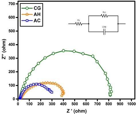Nyquist Plots Measured From Eis Data For Ah Cg And Cg Devices