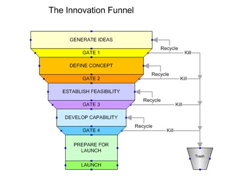Innovationfunnel Acuity Consultants