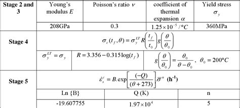 Table 3 From The Linear Matching Method Applied To The High Temperature Life Integrity Of