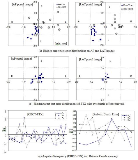 Localization Accuracy Of Etx And Cbct A Hidden Target Test Error Download Scientific Diagram