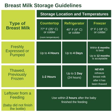 Breast Feeding Storage Guide At Nancy Townsend Blog