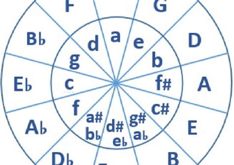 Circulo De Quintas Pdf