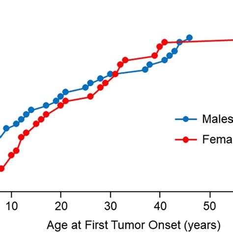 Age At First Tumor Onset In Individuals Affected With Tp53 Germline Download Scientific Diagram