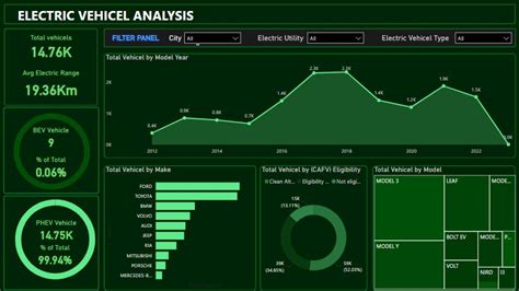 Faraz Ansari On Linkedin Powerbi Electricvehicles Dataanalysis
