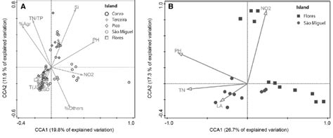 Cca Plots Representing The First X And Second X Axes A