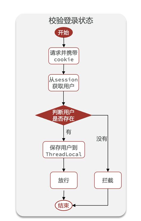基于redis和threadlocal实现登录状态校验和拦截 redis threadlocal csdn博客