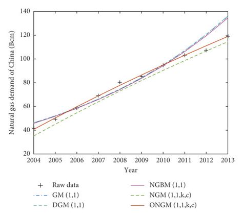Curves Of Raw Data And Predicted Values Using The Five Grey System