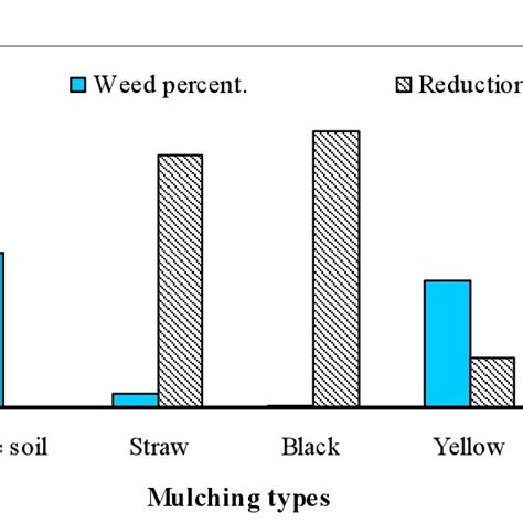 Effect Of Mulching Types On Crop Yield And Average Increase In Yield Download Scientific Diagram