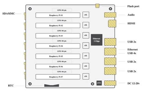 Turing Pi Cluster Board Manages To Run 7 Raspberry Pis Together