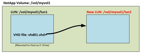 Easily Convert Netapp Luns To Vhdx Or Vmdk Files Its Magic