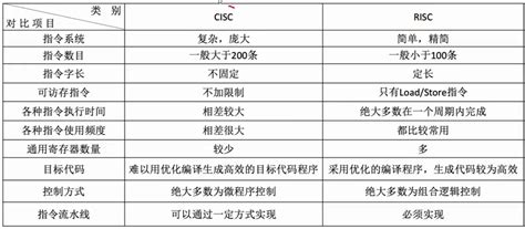 计算机组成原理 Cisc和risc的基本概念 Lsworld