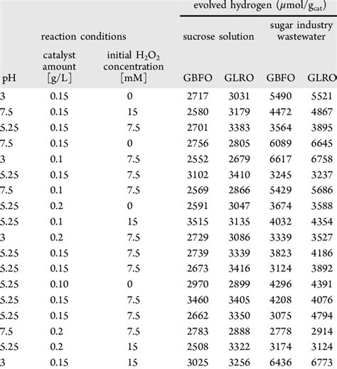 uncoded design table for reaction parameters and response evolved