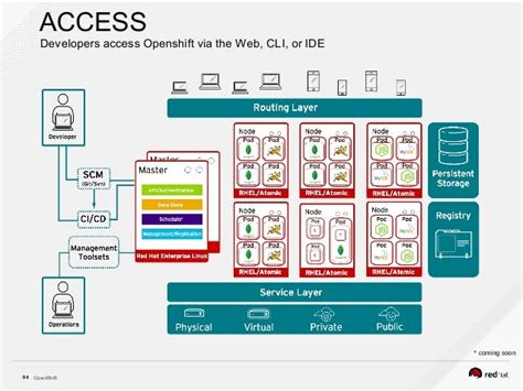 Openshift Container Platform