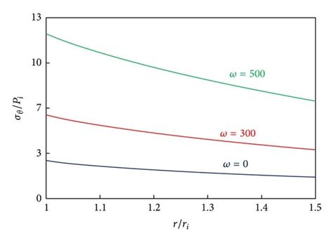 Comparison Of The Hoop Stress Distribution For Different Angular
