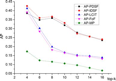 Comparisons Of Methods On AP Download Scientific Diagram