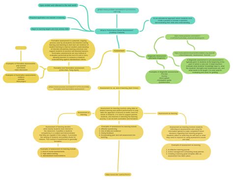 Assessment Coggle Diagram