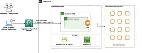 Fine Tune Openai Gpt Oss Models Using Amazon Sagemaker Hyperpod Recipes