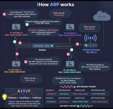 How Arp Works A Network Layer Protocol Shahab Amirifar Posted On The
