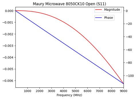 Solt Calibration Standards Creation — Scikit Rf Documentation