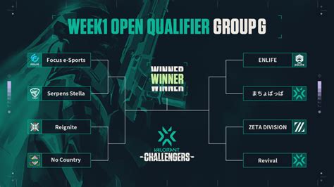 Valorant部門 『2022 Valorant Champions Tour』stage1 Challengers に出場｜news