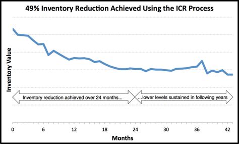 Inventory Optimization Case Studies From Phillip Slater