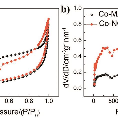 A The N2 Sorption Isotherm Curve And B Pore Distribution Of Co Nc