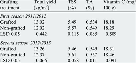 Effect Of Grafting Technique On Fruit Yield And Quality Of Tomato Plants Download Table